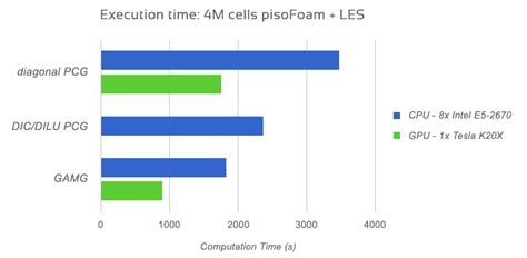 Gpu Vs Cpu Comparison Graph Whats Being Compared Cfd