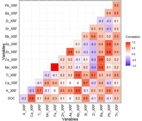 Correlation Matrix Between Soc In Percentage And Pxrf Data Each In Download Scientific
