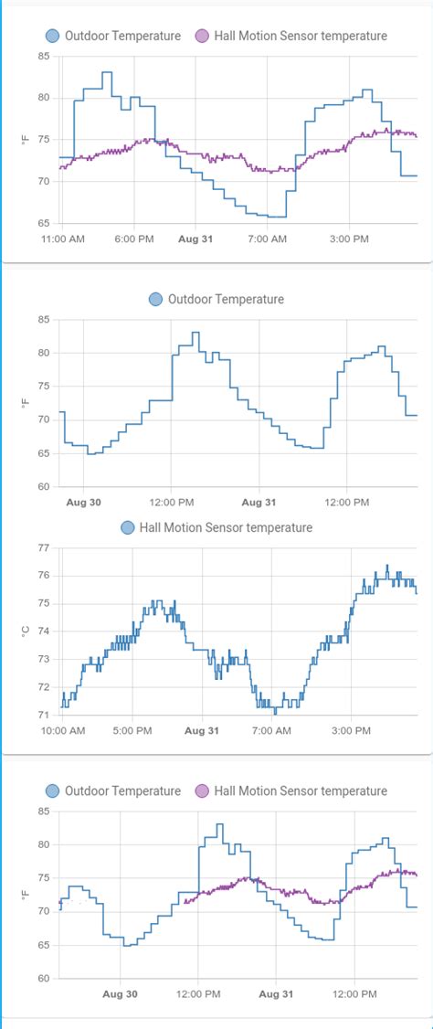 Lovelace Dashboard And History Page Shows Wrong Unit Configuration