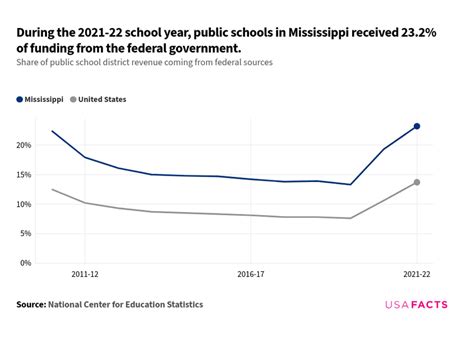 What Percentage Of Public School Funding In Mississippi Comes From The