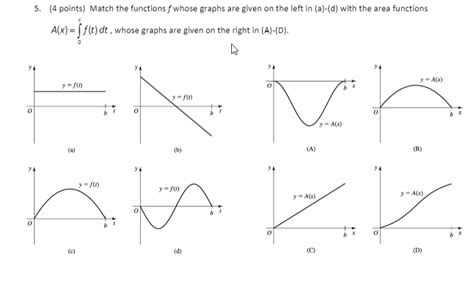 solved 5 4 points match the functions f whose graphs are