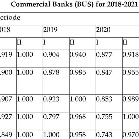 Shows The Efficiency Calculation Results With Dea In Ten Sharia Download Scientific Diagram