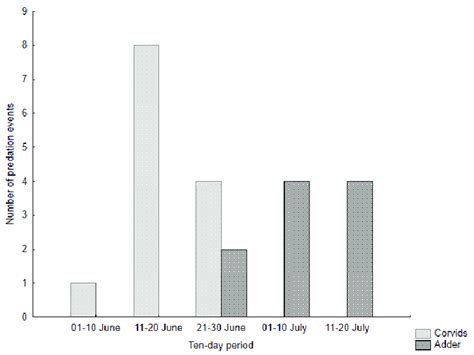 Distribution Of Predation Events During Breeding Season 2016 2017