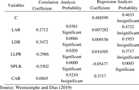 Correlation And Regression Output Download Scientific Diagram