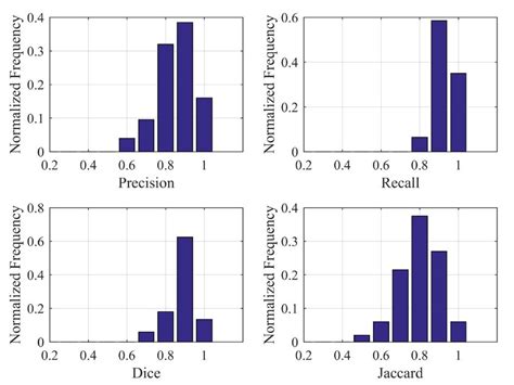 histogram of evaluation coefficients for dataset 5 precision recall