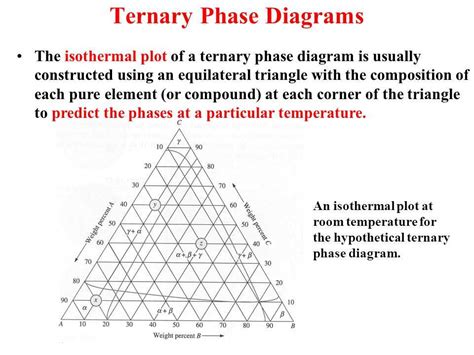 Exploring The Element Phase Diagrams Unveiling The Secrets Of Matter