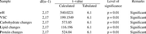 Analysis Of Variance Table Download Table