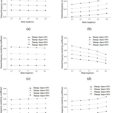 Sensitivity Coefficient Of Natural Frequency Under The Shutdown State