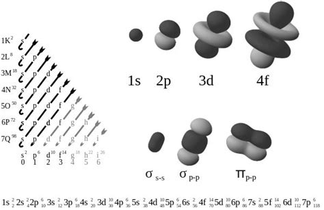 Image Orbitale Atomique Wikip Dia Electron Configuration How To Increase Energy Chemistry
