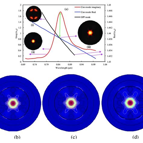 performance comparison with the previously reported pcf spr sensor