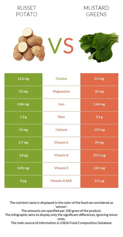 Russet Potato Vs Mustard Greens — In Depth Nutrition Comparison