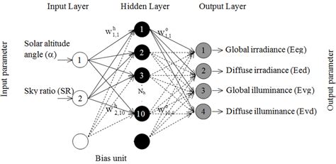 The Architecture Of Multilayer Perceptron With 10 Neurons One Hidden