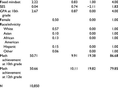 Descriptive Statistics M Proportion Sd Minimum Maximum Download Table