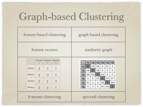 Graph Based Clustering Ppt