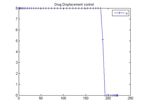 Drug Displacement Control In Matlab Propt