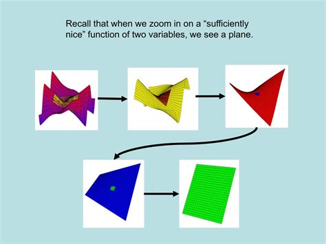 Ppt Differentiability For Functions Of Two Variables Powerpoint