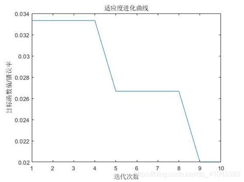 基于粒子群优化深度极限学习机的故障诊断方法 以故障诊断的错误率作为适应度值 csdn博客