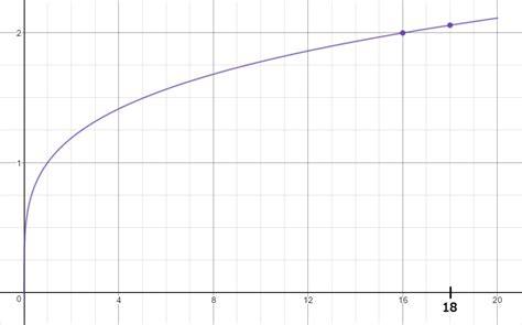 Differentials In Linear Approximation Expii