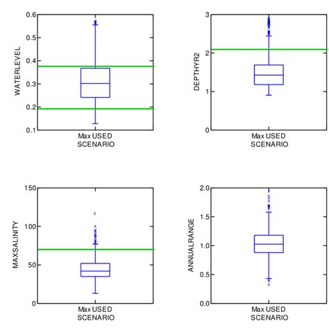 Boxplots Showing The Distribution Of Values For Each Of The Variables Download Scientific