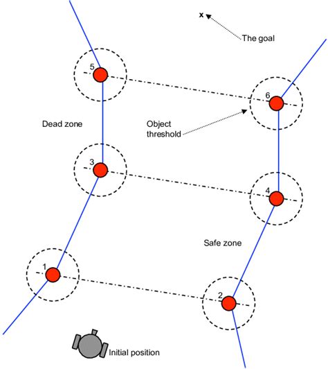 Navigation Proposal Illustrated Based On The Proposed Algorithm