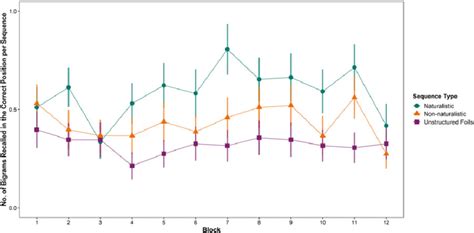 Mean Bigram Recall Per Sequence For The Three Sequence Types