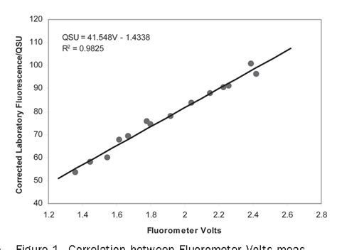 Figure 1 From Functional Linear Analysis Of In Situ Hyperspectral Data For Assessing Cdom In