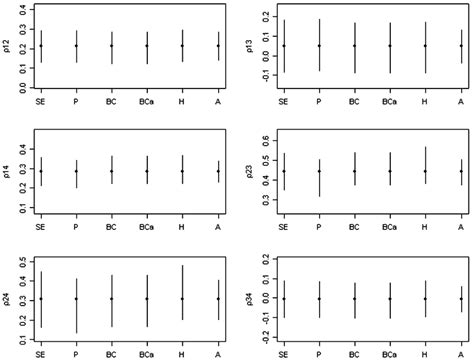 bootstrap cis for factor correlations of luo et al s 2008 survey