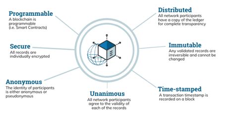 Properties Of Distributed Ledger Technology [6] Download Scientific Diagram