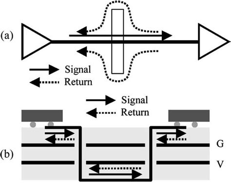 Discontinuity Of Return Current Path Due To A A Slit In A Ground Download Scientific Diagram