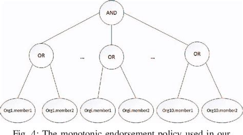 Figure 4 From Group Oriented Multi Signature Supporting Monotonic