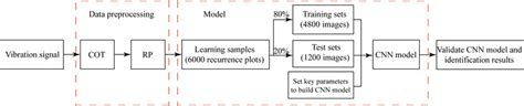 Combination Of Convolutional Neural Network Cnn And Recurrence Plot
