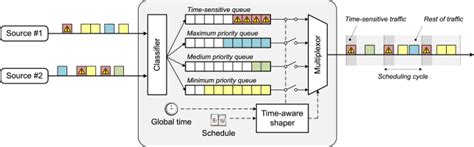 Time Sensitive Networking In Ieee 80211be On The Way To Low Latency Wifi 7 Deepai