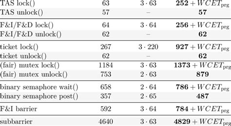 2 Wcet Estimates Of Software Synchronisations In The Quad Core Merasa