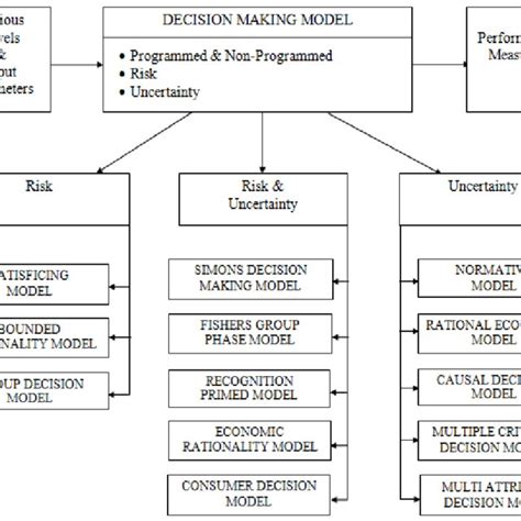 Various Models Of Decision Making For Various Levels And Different