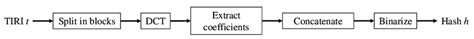High Level Diagram Of The Dct Based Hashing Method That Transforms A