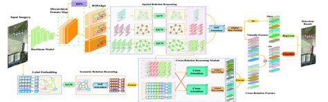 The Whole Architecture Of The Proposed Ha Mhgen For Remote Sensing Download Scientific Diagram