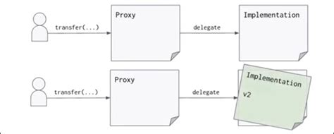 Smart Contract Patterns The Proxy Noxx