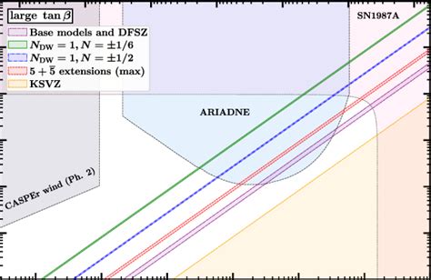 The Axion Neutron Coupling As A Function Of The Axion Mass And The Download Scientific Diagram