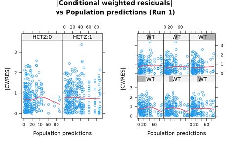 Absolute Value Of The Conditional Weighted Residuals Vs Population Predictions Conditioned On