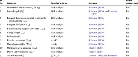 Morphometric Parameters For The Analysis Of Basin Geometry Download