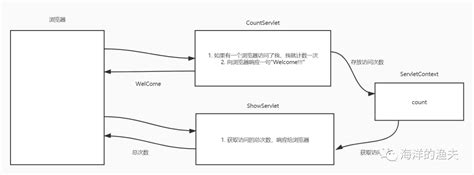 15 Servlet入门 统计网站被访问的总次数实现统计网站的访问量每访问网站一次访问量计数器累加一次要求使用servlet
