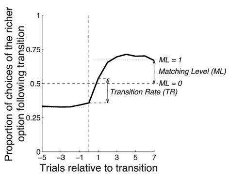 transition rate and matching level the transition rate tr is defined