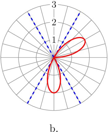 Polar Graphs Trigonometry