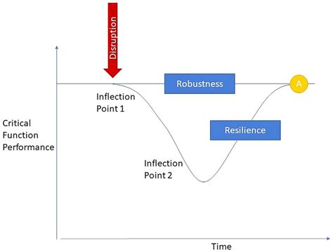 Igor Linkov On Linkedin Business Continuity Management Operational