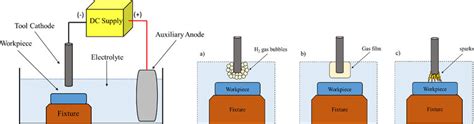 Schematic Of Basic Ecdm Setup And Different Phases In Ecdm Process A