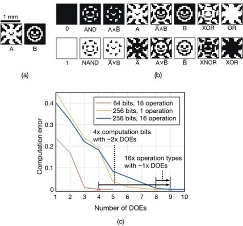 parallel and multiplexed the new wave of all optical logic operations