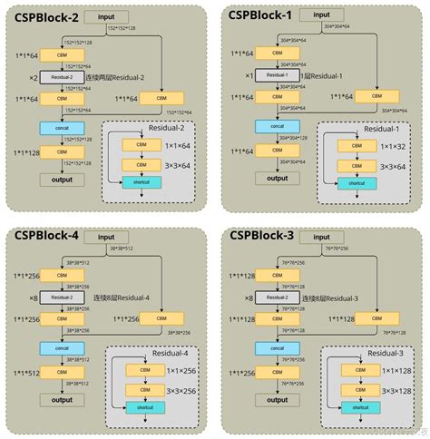 yolo系列正传（五）yolov4论文精解（上）：从cspnet、spp、panet到cspdarknet 53 cspdarknet论文