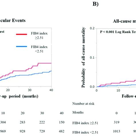 The Distribution Of The Fibrosis Index Download Scientific Diagram