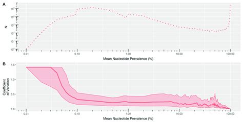 Assay Sensitivity In Detecting Minority Variants Between Sample