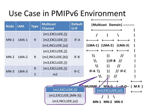 Ppt Multi Upstream Interfaces Igmpmld Proxy Powerpoint Presentation Id6716987